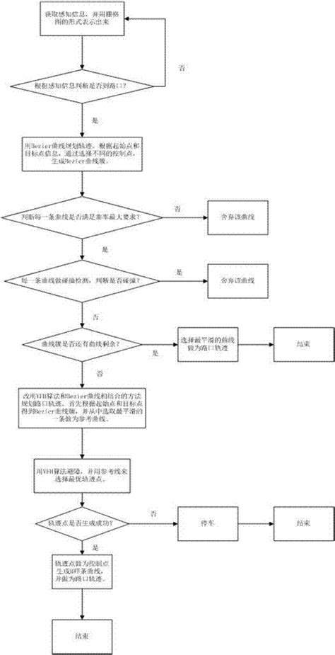 Intersection Condition Orientated Unmanned Vehicle Trajectory Planning Method Based On Bezier