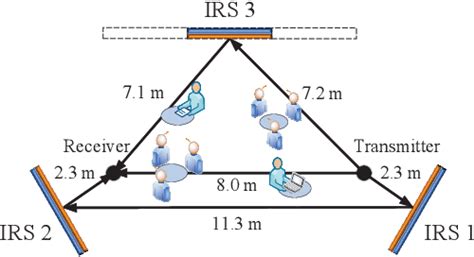 Figure 2 From Blind Beamforming For Multiple Irs Assisted Wireless