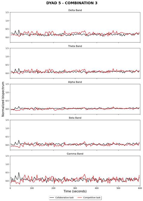 Sensors Free Full Text Implementation Of A Real Time Brain To Brain Synchrony Estimation