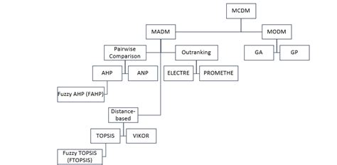 Hierarchical Structures Of Mcdm Methods Ahp Analytic Hierarchy Download Scientific Diagram