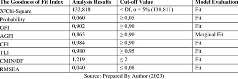 The Goodness Of Fit Index For The Full Model After Modification Download Scientific Diagram