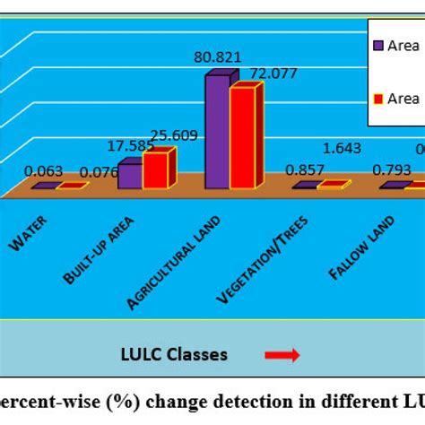 Spatio Temporal Change Detection Analysis Of Land Use Land Cover Of Bathinda District Punjab