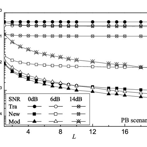 The Mean Power Of The Noise In Vehicular A Scenario Download Scientific Diagram