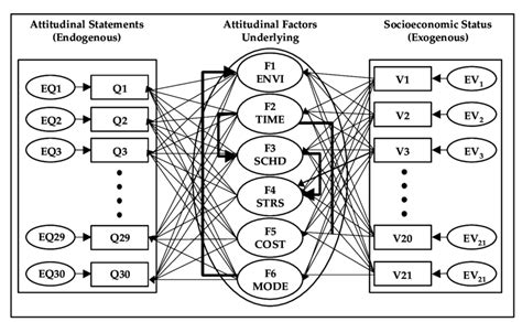 Sem Model Structure Download Scientific Diagram