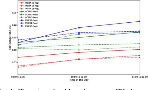 Figure 4 From Vehicular Edge Computing Driven Optimized Multihop
