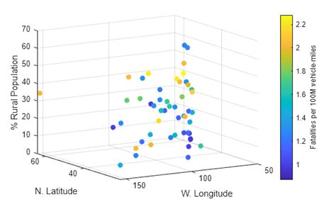 Visualizing Four Dimensional Data Matlab Simulink Example