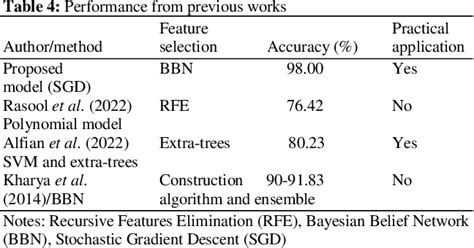 Table 1 From Development Of Big Data Classifier For Biomedicine Early