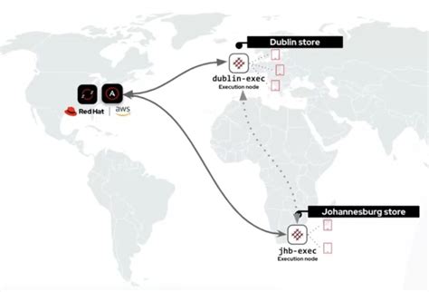 Walid Shaari On Linkedin Devops Idp Ansible Openshift Rosa Edge Rhel Innerloop Outerloop