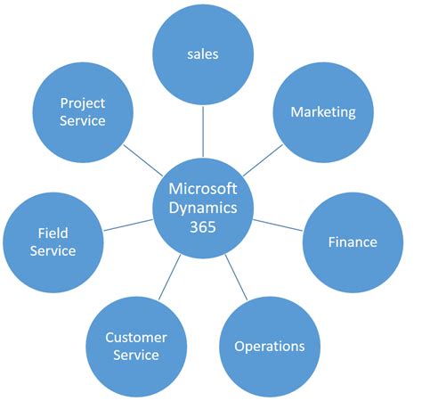 Microsoft Dynamics 365 Microsoft Dynamics Gp Community
