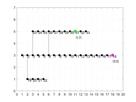 基于粒子群优化算法的配电网光伏储能双层优化配置模型[ieee33节点]（选址定容）附matlab代码 csdn博客