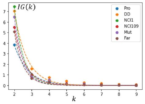 Curve Fitting Results Of Ig K Ae −bk Which Are Pretty Good In