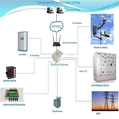 Solar Pump Remote Monitoring System Kusum Solar Pump Rms Manufacturer From Chennai