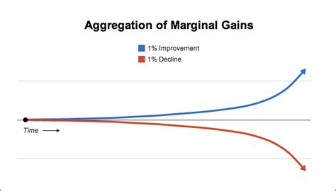 Marginal Gains This Coach Improved Every Tiny Thing By 1 Percent
