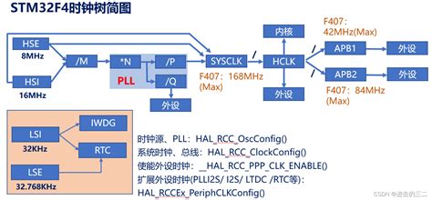 Stm32f4 时钟系统stm32f4时钟树 Csdn博客