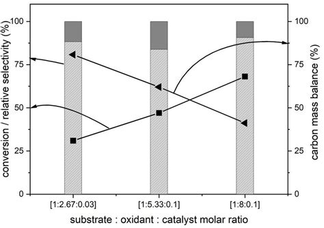 Effect Of The Amount Of Oxidant During The Rico Of Biphenyl Biphenyl