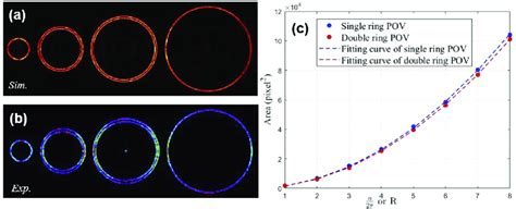 Simulated And Experimental Results Of A 1d Pov Array With Variable