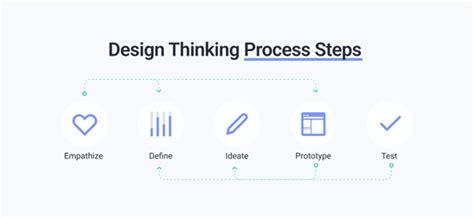Design Thinking And Agile The Difference Between Design And Design Thinking