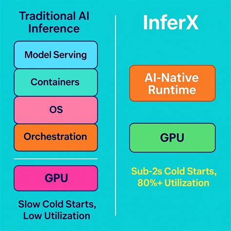 Why We Built A New Runtime For Ai Inference By Prashanth Manohar May 2025 Medium