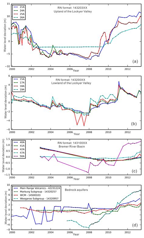 Representative Hydrographs From 2000 To 2012 The Groundwater Level In Download Scientific
