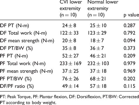 Statistical Analysis With The T Test Of The Difference Between The Two Download Table