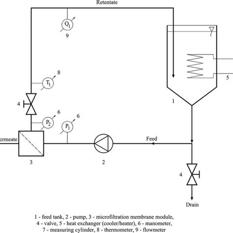 Schematic Flow Diagram Of Crossflow Microfiltration Equipment