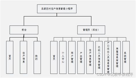 java php net python吕家庄村住户信息管理小程序【2024年毕设】 csdn博客