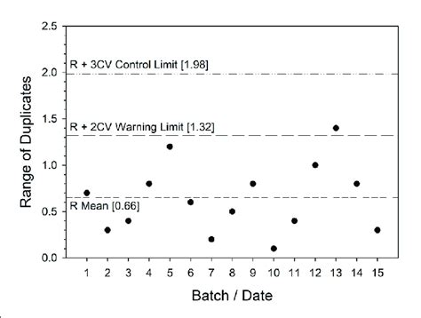 Figure L 103 Range Chart Of Duplicates R Represents Difference