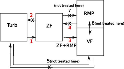 Drive Of A Long Lived Vortex Flow Pattern By Coupling To Zonal Flows In