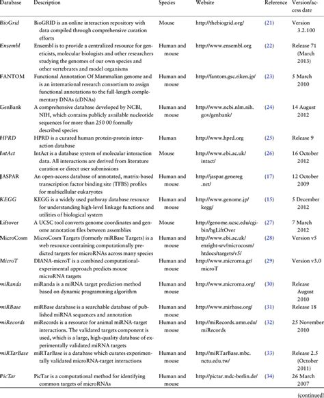 The Databases Used To Build The Regnetwork Database By Collecting