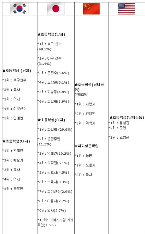 더쿠 한국 일본 중국 미국 초등학생 장래희망 순위