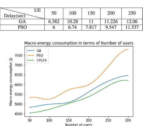 Table Viii From An Efficient Energy Saving Scheme Using Genetic Algorithm For 5g Heterogeneous