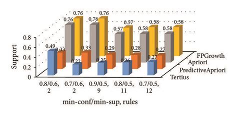 Comparison Of Apriori Fpgrowth Predictiveapriori And Tertius