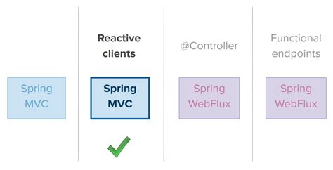 Servlet And Reactive Stacks In Spring Framework 5 Infoq