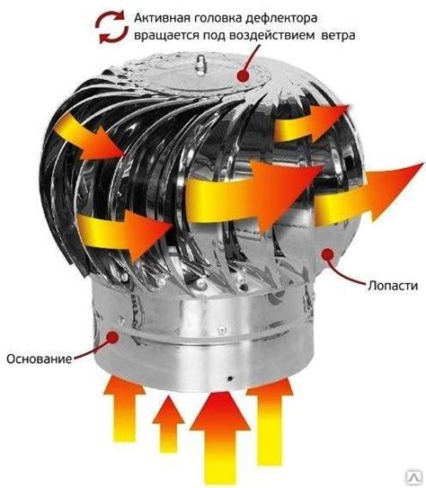 Турбодефлектор для дымохода и вентиляции. Вентиляционный дефлектор на ...