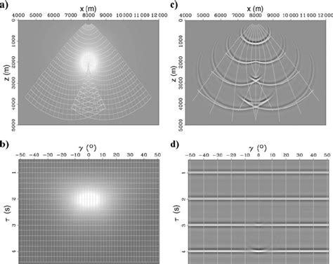 Gaussian Anomaly Model A And C Correspond To Cartesian Coordi Download Scientific Diagram