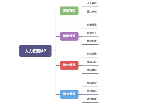 思维导图模板大全，20个创意漂亮模板分享 迅捷画图