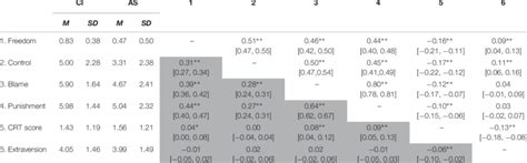Means Standard Deviations And Correlations With Confidence Intervals Download Scientific