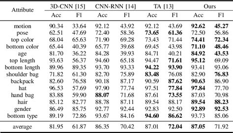 figure 1 from temporal related attention for video based pedestrian