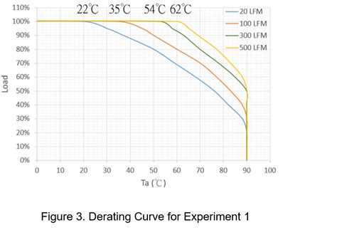 What Is Derating Curve Of Dcdc Converter Coil Technology Corporation