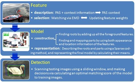 Framework Of The Proposed Object Detection Method Download