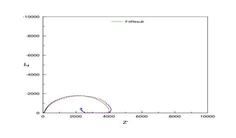 A EIS Nyquist Plot For Mild Steel 1M HCl 0 1g L AKE Interface