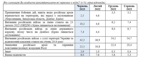 Українців запитали про їхнє визначення перемоги — дослідження