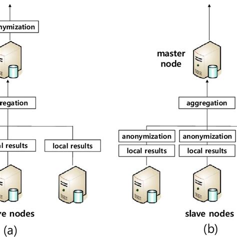 A Global Anonymization Vs B Local Anonymization In A Distributed Download Scientific