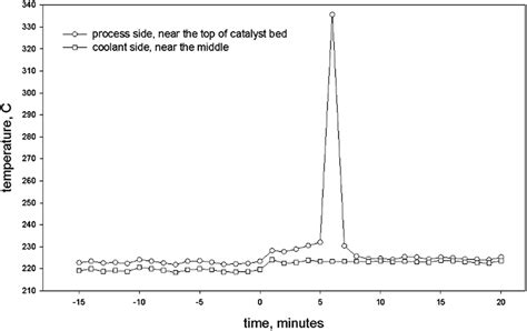 Temperature Measurements During The Temperature Ramp As The Temperature Download Scientific