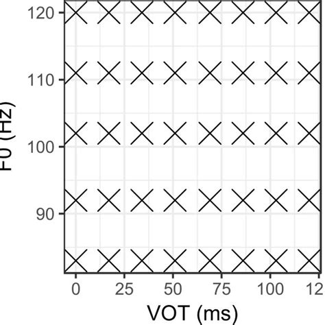 Distribution Of Stimuli In The Vot By F0 Acoustic Space Download