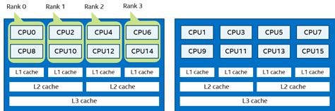Interoperability With Openmp Api