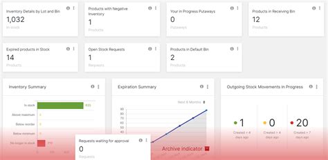 Dashboard Openboxes Knowledge Base