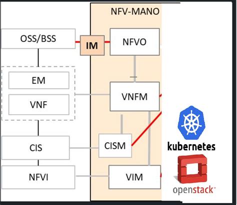 Openstack Kubernetes Udemycourses Telcocloud Asad Khan