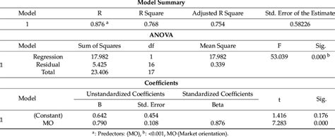 Testing The Second Hypothesis Download Scientific Diagram