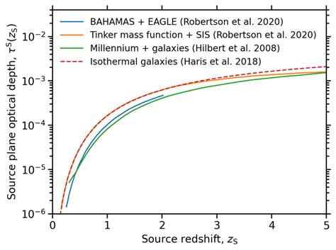 Different Predictions Of The Source Plane Optical Depth As A Function Download Scientific